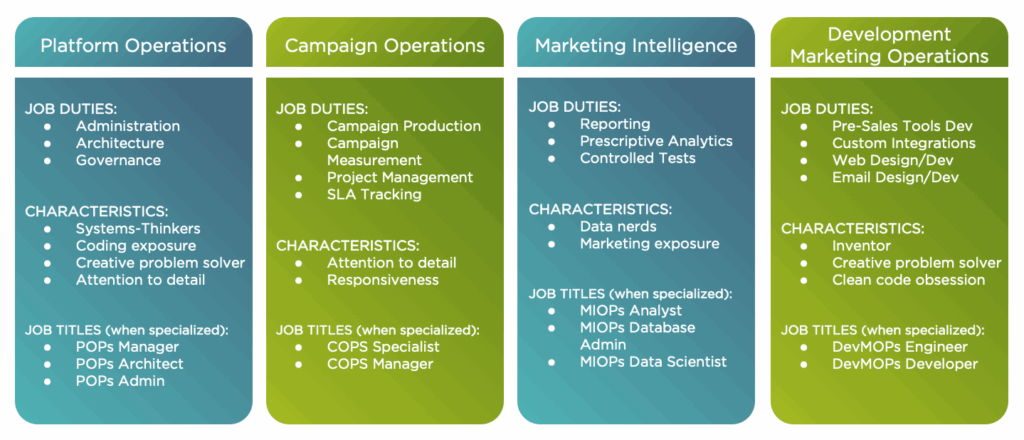 How to Build a High-Powered Marketing Operations Team - Etumos