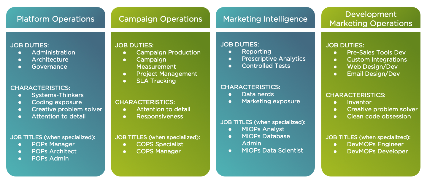 How to Build a High-Powered Marketing Operations Team - Etumos