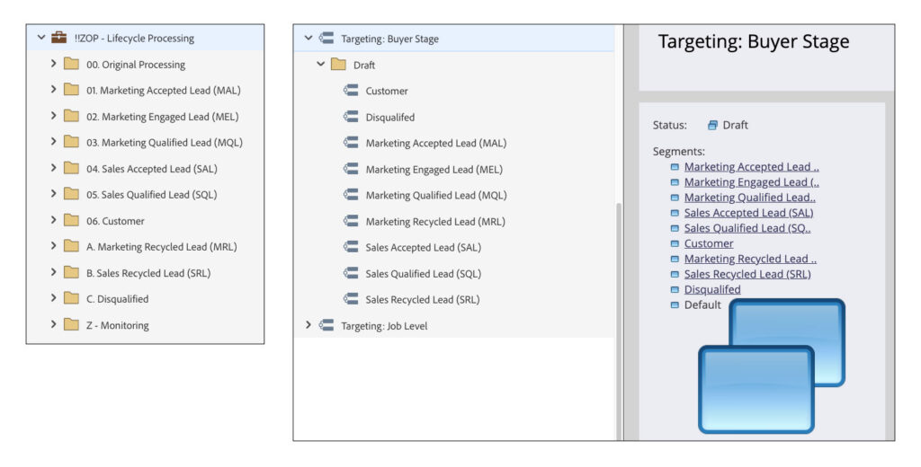 How to Align Audience Targeting With The Buyer’s Journey in Marketo ...