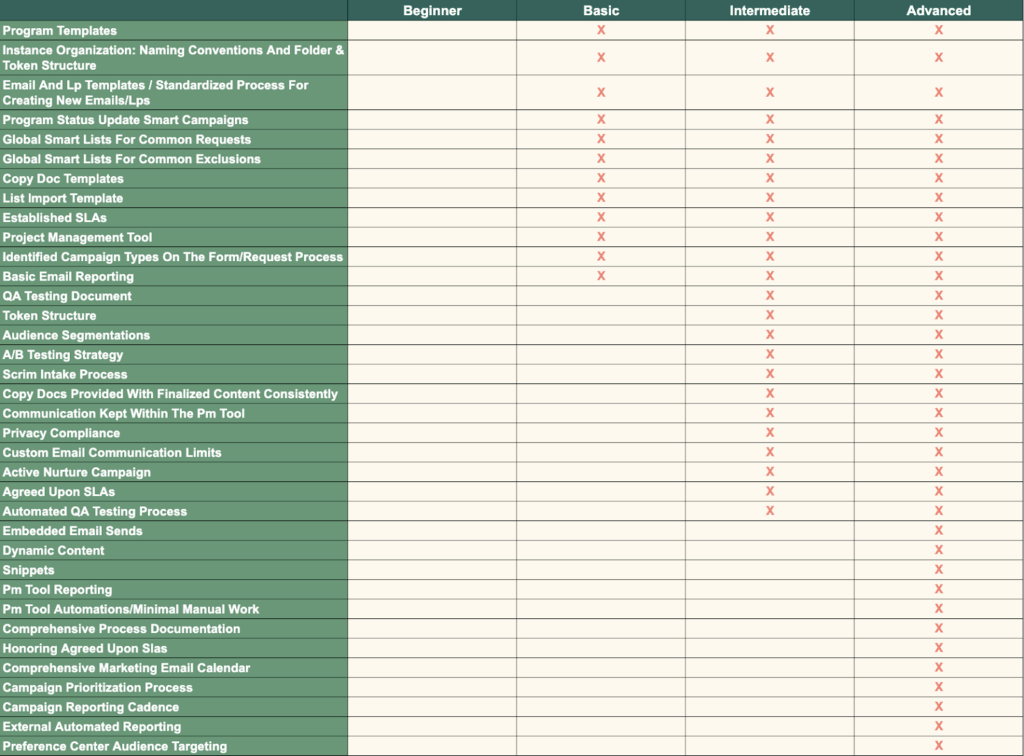 How Do You Stack Up? Understanding Campaign Operations Maturity - Etumos